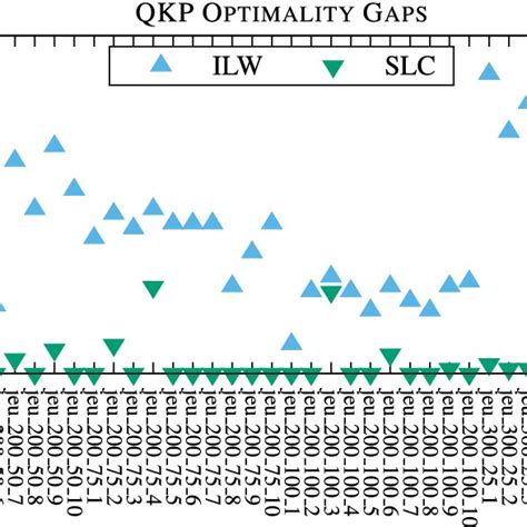 Optimality Gaps Obtained With Continuous Relaxations In Percent For Download Scientific