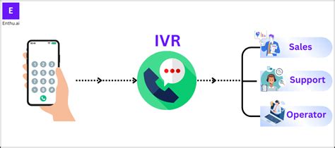 what is interactive voice response ivr