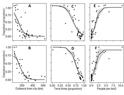 model predictions solid lines with standard errors in gray and field