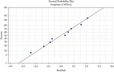 Normal Plot Of Residuals For Standard Deviations Download Scientific Diagram