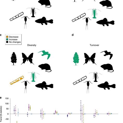Biodiversity Trends In The Three Realms The Results Of Meta Analysis Download Scientific