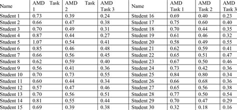 Averages Of Absolute Mean Deviations For The Three Tasks Download Table