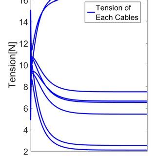 Cable Driven Parallel Robot With Six Degrees Of Freedom And Eight Cables Download Scientific