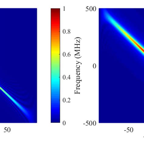 Time Frequency Spectral Maps Of A Single Point Of The Pc Obtained For