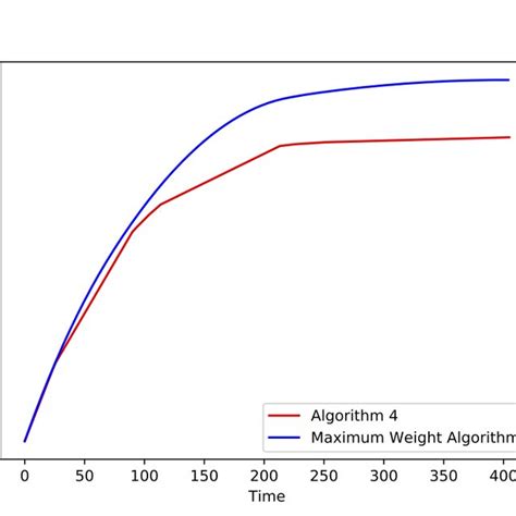 total costs of algorithm 4 and max weight algorithm download