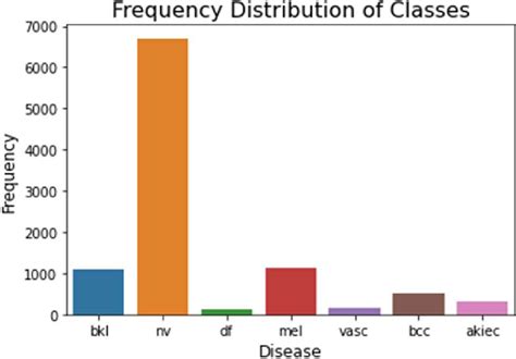 Figure 3 From An Interpretable Skin Cancer Classification Using Optimized Convolutional Neural