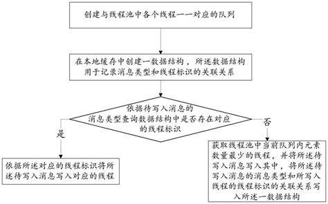 Message Processing Optimization Method And Storage Medium Eureka Patsnap Develop