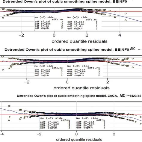 Owens Plots For Juvenile Pink Shrimp In Summer Derived Using The Cubic Download Scientific