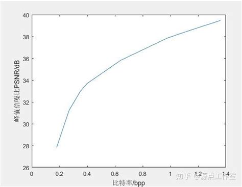 基于matlab的jpeg图像压缩编解码的设计与实现 知乎