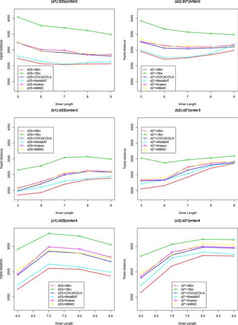 The Relative Performance Triplet Distance Of Various Reads Binning