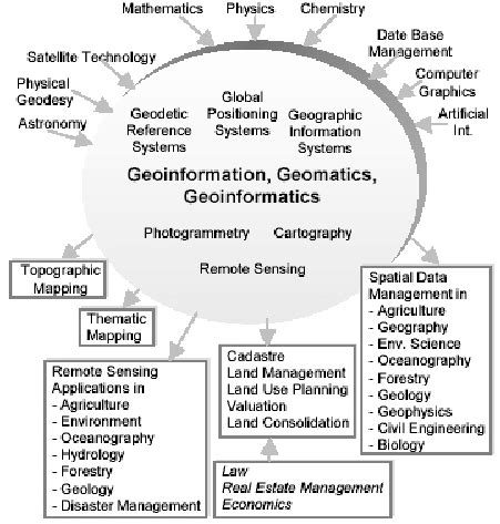 The Academic Discipline Geomatics The Diagram Shows The Core Download Scientific Diagram