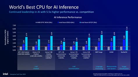 Cpus Intel Xeon 6 Chegam Com Até 128 Núcleos De Performance E 500w
