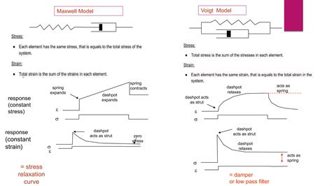 Modelling Visco Elastic Material For Building Structure Pptx