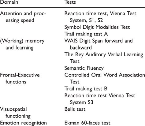 Neuropsychological Tests And The Associated Cognitive Domains