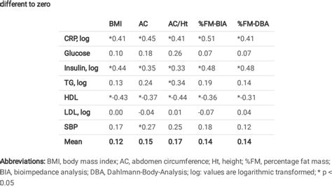 Pearson Correlation Coecients Between Anthropometric And Metabolic Risk