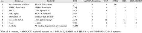 Ranking Comparison Among Haddock Score Average Buried Surface Area