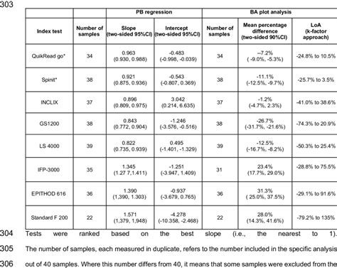 Results For Passing Bablok Regression Slope Intercept And