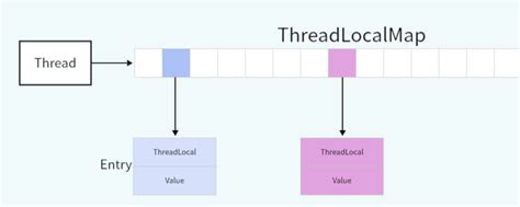 Java并发编程系列12threadlocal就是这么简单建议收藏java后端threadlocal Csdn博客