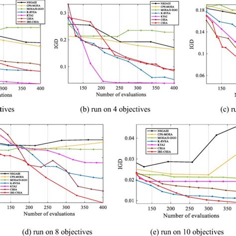 the igd value of the 7 algorithms on dtlz5 of 3 4 6 8 and 10