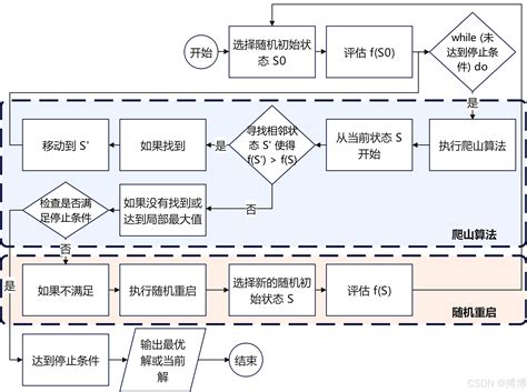 改进爬山算法之六：随机重启爬山算法（random Restart Hill Climbing，rrhc） Csdn博客