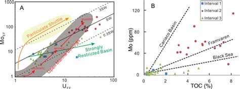 A Mo Ef Vs U Ef Covariation And B Mo Vs Toc Covariation Patterns Of Download Scientific