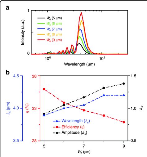 Effects Of The Spot Size Of The Input Signal Pulse On The Output Mid IR Download Scientific