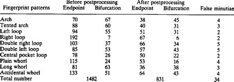 Postprocessing Results For Different Fingerprint Patterns Download
