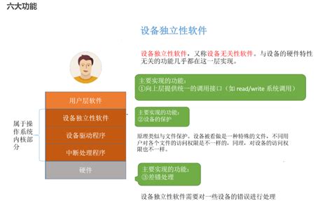 【王道操作系统】5 1 4 io软件的层次结构 用户层软件 设备独立性软件 设备驱动程序 中断处理程序 系统调用io软件层次 csdn博客