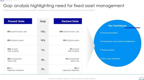 Gap Analysis Highlighting Need For Fixed Asset Management Comparison Ppt Presentation