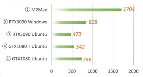 PyTorchM Max GPUによるディープラーニング性能検証 RTX Intel製CPUとの比較 Zero Cheese