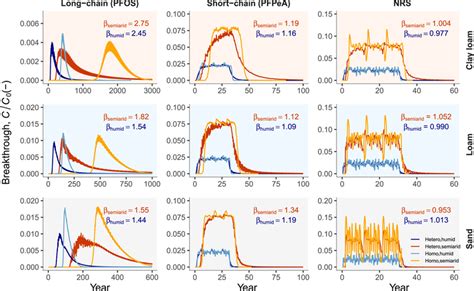 Simulated Breakthrough Concentrations At A Depth Of L 3 5 M And