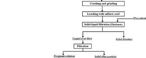 The General Flowsheet For The Korean Black Shale Ore Leaching
