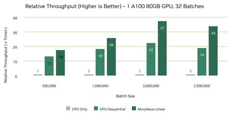 Applying Autoencoder Based Gnns For High Throughput Network Anomaly