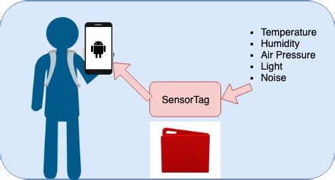 Data Collection From SensorTag To Smartphone Three Coefficients Download Scientific Diagram