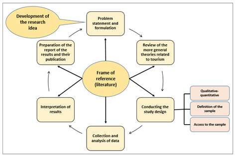 Theoretical Model For The Analysis Of Community Based Tourism Contribution To Sustainable