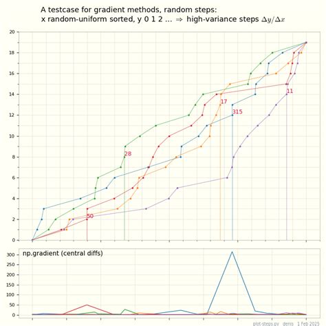 Python `npgradient` Has High Variance For Non Uniform Spacing