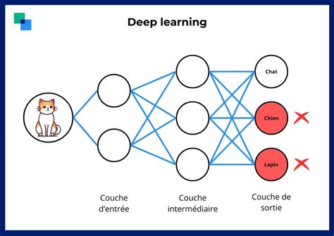 deep learning des systèmes inspirés du cerveau humain tree learning