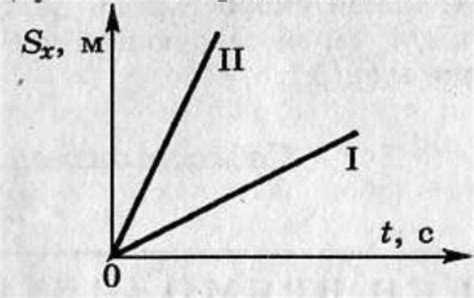 На рисунке даны графики зависимости проекции перемещения от времени для