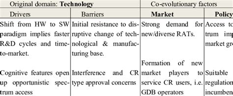 2 Inter Dependencies Between Drivers And Barriers In The Technology