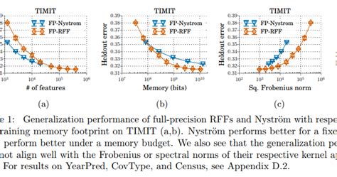 Nuit Blanche Low Precision Random Fourier Features For Memory