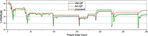 Frame Psnr Distribution Comparison Of Se The Base Qp Is 37 Download Scientific Diagram