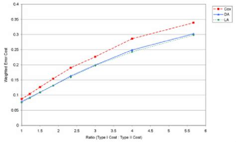 The Cost Of Three Year Ahead In Sample Classifications Download Scientific Diagram