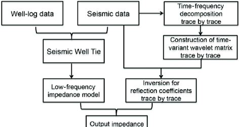 Workflow Of The Proposed Methodology Figure 2 Seismic Cross Section