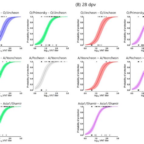 Estimated Probability Of Protection For Virus Neutralization Tests