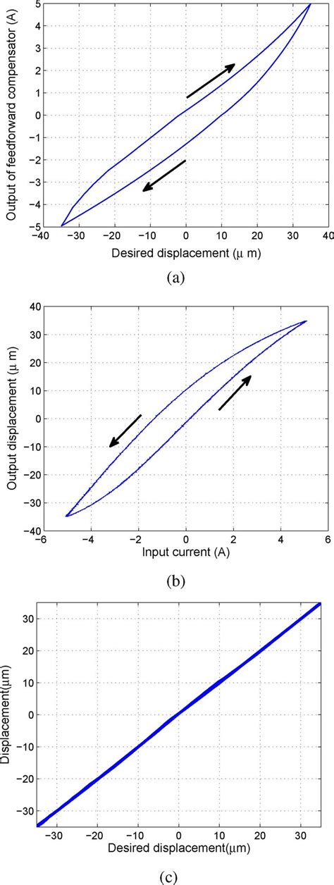 A Input Output Responses Of The Feedforward Compensator B