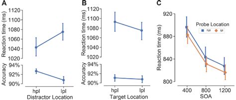 Statistical Learning Sl Effects A Mean Reaction Times Rts And Download Scientific Diagram