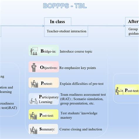 Flow Chart Of Boppps Tbl Instructional Design Download Scientific Diagram