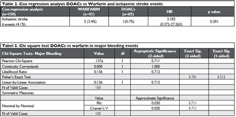 Doacs Vs Warfarin Comparison Of Efficacy And Bleeding Risk In Patients With Non Valvular