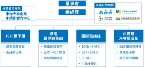 公司組織架構 昶峰綠能科技股份有限公司