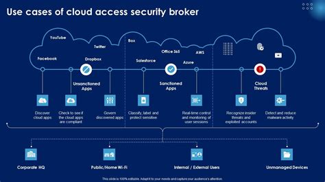 Use Cases Of Cloud Access Security Broker Ppt Powerpoint Presentation